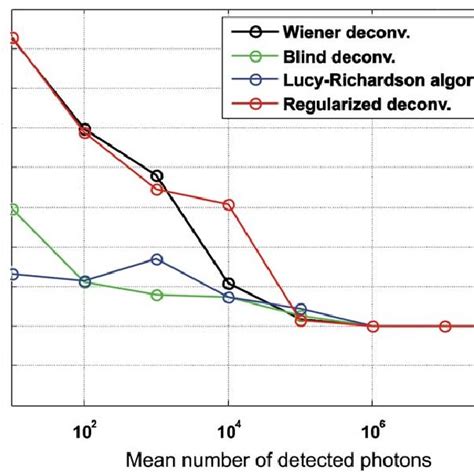 Spatial Resolution Enhancement As A Function Of Photon Statistics