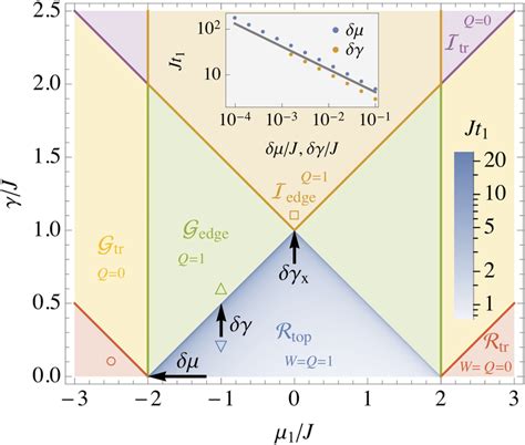 Dynamical Topological Phase Diagram And Dynamical Criticality Of
