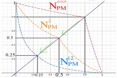 Innovative Methods Of Constructing Strict And Strong Fuzzy Negations