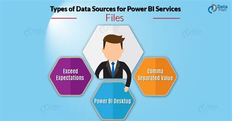 Data Sources For Power BI Benefit Services Types DataFlair