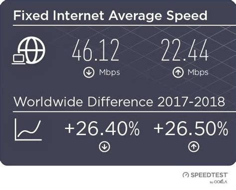 全球网速排名出炉，猜一下中国排行第几？ Mbps