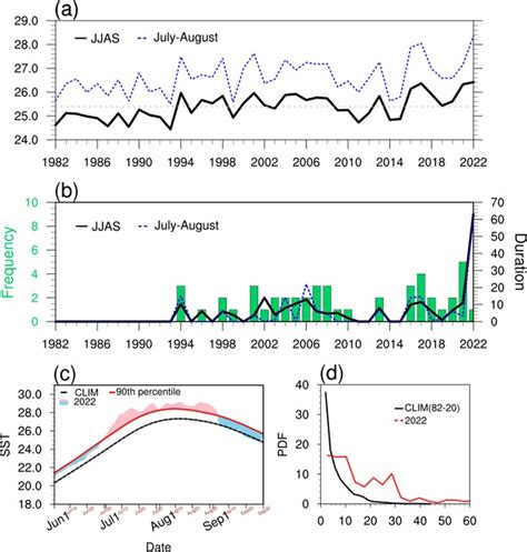 Interannual Variability Of A Sst And B Frequency Green Bars And Download Scientific