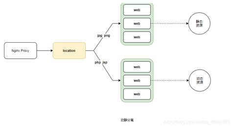 05 nginx负载均衡（redis会话） nginx 负载均衡 从redis 获取节点列表 csdn博客