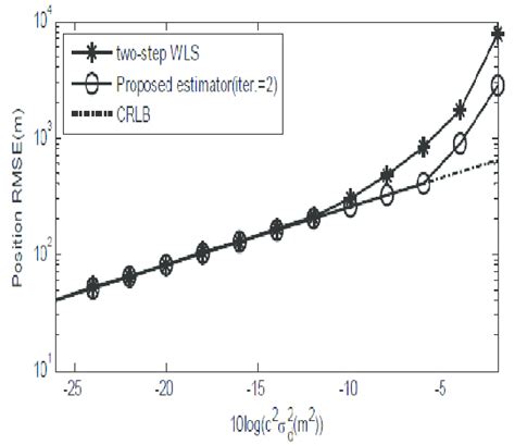 Location Geometry In The Presence Of Receiver Location Errors 216 Download Scientific Diagram