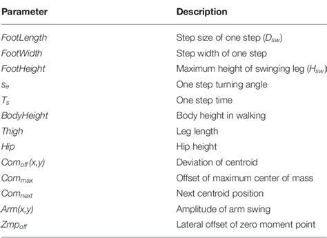 table 1 from gait optimization method for humanoid robots based on
