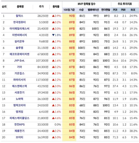 리스트 Mvp 상위 주식 20선 월덱스 등 11일 뉴스 아이투자 대한민국 No1 가치투자포털