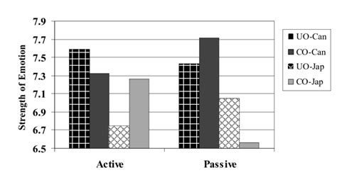 Active Vs Passive Emotion As A Function Of Country And Uncertainty