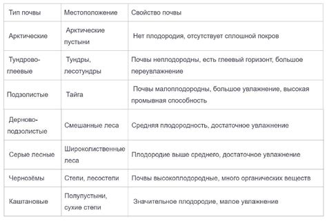 Таблица типы почв мира