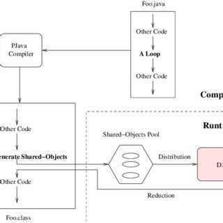 Transforming And Executing A Java Program Download Scientific Diagram