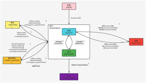 JAVA线程状态流转图 流程图模板 ProcessOn思维导图流程图