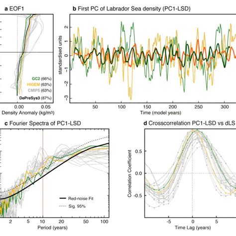 A First Empirical Orthogonal Function Eof As A Function Of Depth Of Download Scientific