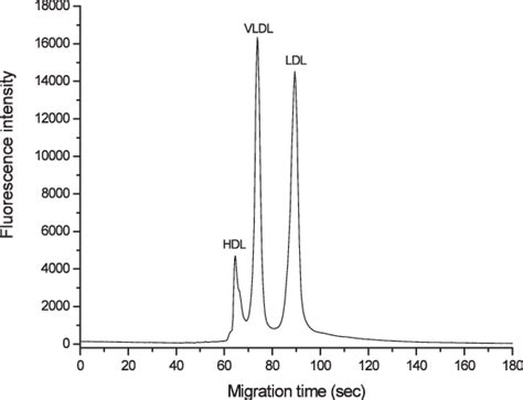 Cholesterol Analysis By Dynamic Coating Of Chip With A Mixture Of Download Scientific Diagram