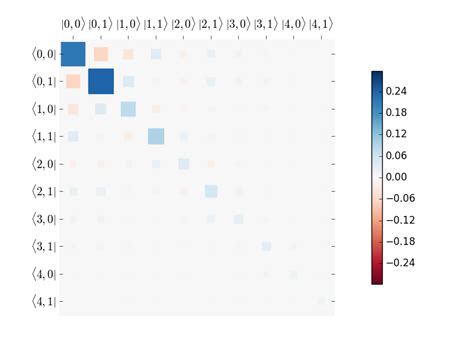 Visualization Of Quantum States And Processes — Qutip 40 Documentation