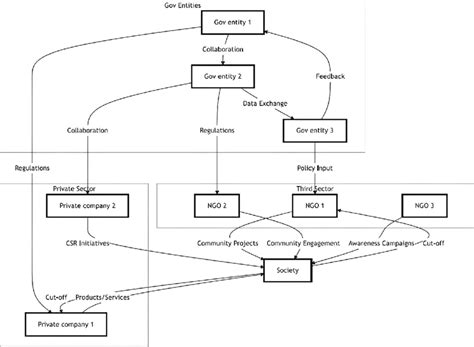Conceptual Framework Of Governance Interactions Source The Researcher Download Scientific