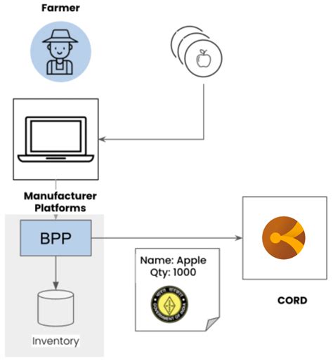 Enabling Trusted Commerce Using Beckn Protocol And Cord Blockchain Dhiway