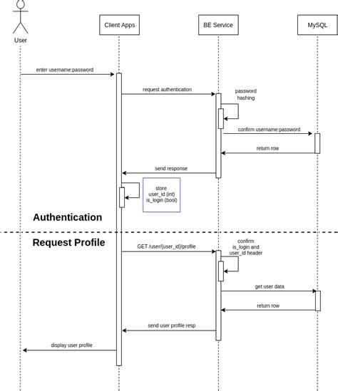 Authentication And Authorization Implementation From Scratch By