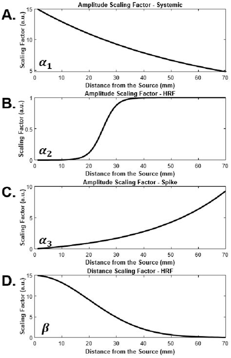 Amplitude Scaling Functions For A Physiological Systemic Noise B