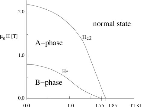 A Rough Sketch Of The Phase Diagram Proposed By Izawa Et Al See Download Scientific