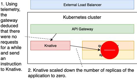 Exploring Deployment Strategies In Kubernetes Java Code Geeks