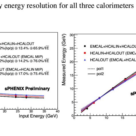 Preliminary Energy Resolution For The Calorimeter Setup Download