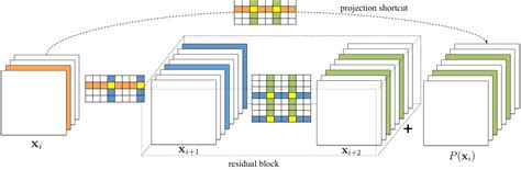 160808710 Pruning Filters For Efficient Convnets