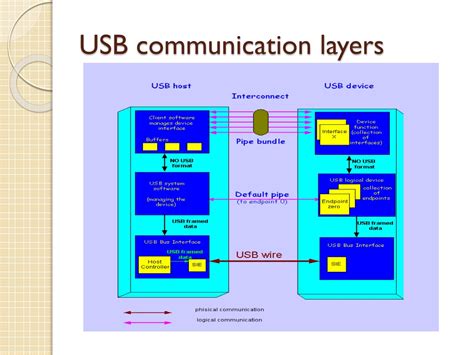 ppt usb communication layers and protocols powerpoint presentation