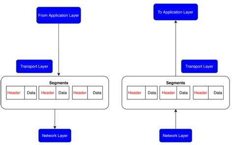 Osi Model Baeldung On Computer Science