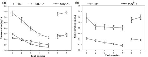 Average Nitrogen A And Phosphorus B Indexes And Their Standard