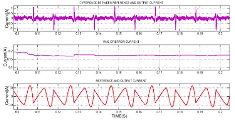 Current Tracking Performance Of Inner Current Control Loop Download Scientific Diagram