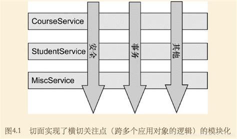 【spring实战学习笔记】第4章 面向切面的spring 在配置切点时 哪些能匹配到一个int类型参数的方法 csdn博客