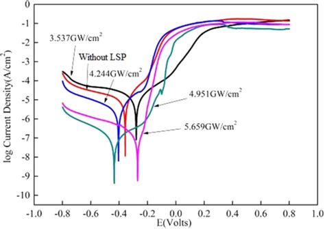 Potentiodynamic Polarization Curves Of The As Received And Laser Shock