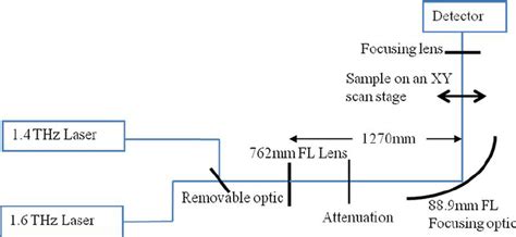 Schematic Of Experimental Layout Download Scientific Diagram