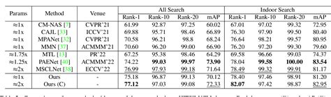 Table 1 From Shape Erased Feature Learning For Visible Infrared Person Re Identification