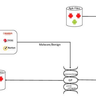 The Architecture Of Malware Anti Malware CoEvolution Download Scientific Diagram