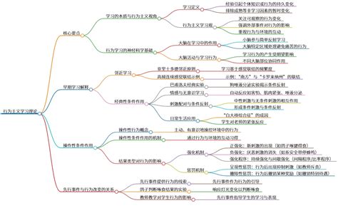 行为主义学习理论：核心概念、经典实验及应用 Markmap思维导图模板库