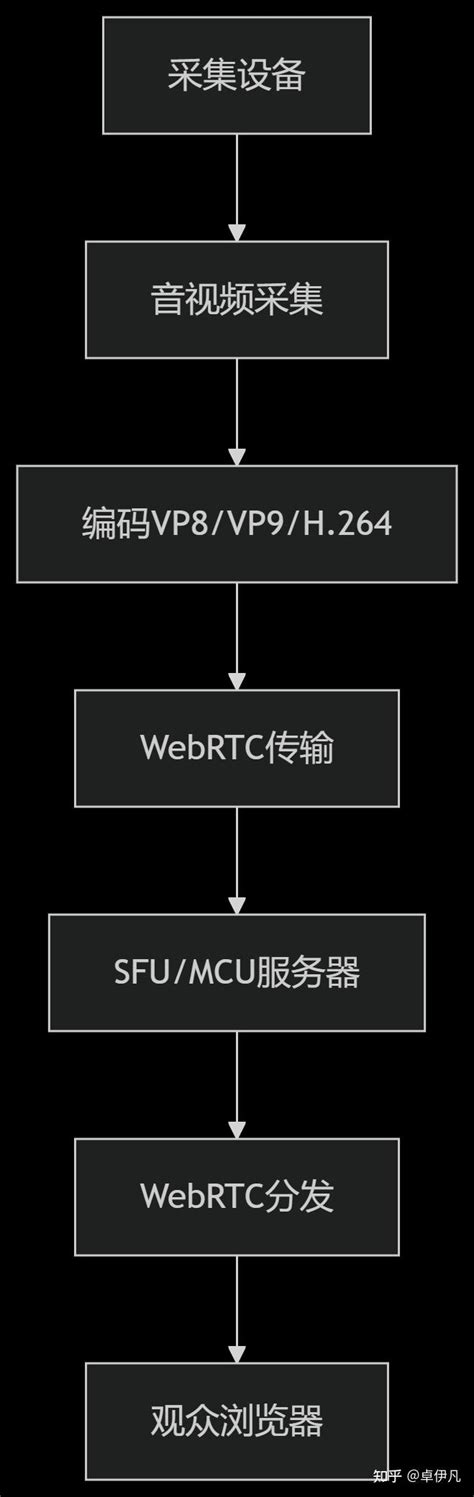 直播推流技术底层逻辑详解与私有化实现方案 以rmtp rtc hls为例 优雅草卓伊凡 知乎