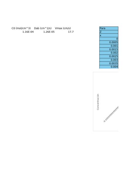 Tablas Y Gráficas Función Error Pdf
