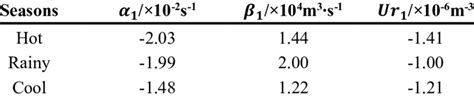The Nonlinear Coefficient The Dispersion Coefficient And The Ursell