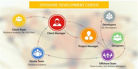 What Is Offshore Software Development Synoptek