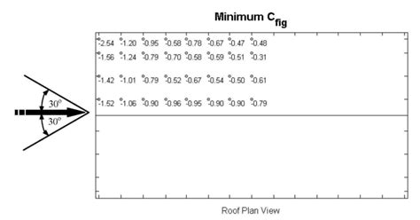 Minimum Aerodynamic Shape Factors For Baseline Building Roof Pitch Download Scientific