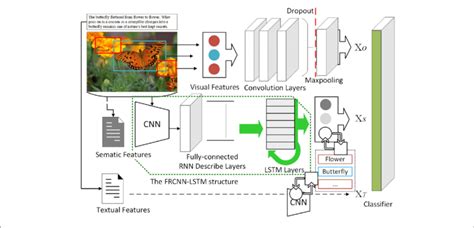 Architecture For Jointly Using Contextual Information Download