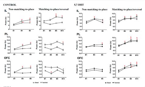 Figure 3 From Prefrontal Serotonin Depletion Delays Reversal Learning And Increases Theta