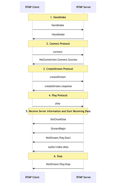Understanding Rtmp The Real Time Messaging Protocol