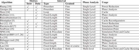 A Classification And Comparison Of Various Phase Analysis Algorithms