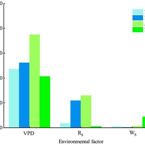 The Contribution Rate Of The Residual Error Between The Q And