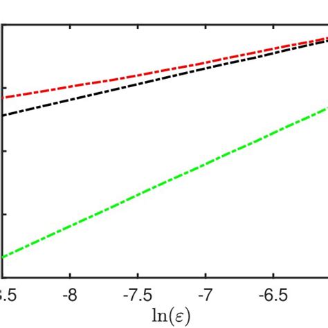 A Comparison Of Error Curves For Varying Values Of ε At T 1 ε For