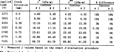 Measured J Integral Values For Different Contours In A Uniaxially Download Table