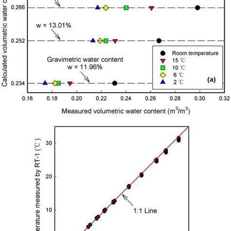 Temperaturetime Curves Of Toronto Lean Clay Tlc‐4 To Tlc‐7