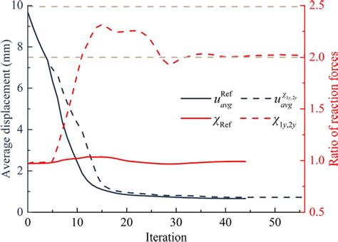 iteration histories with and without load allocation constraints