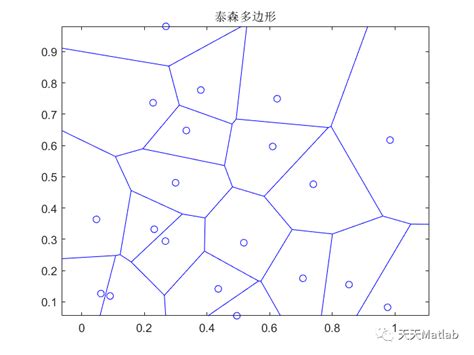基于 Bowyer Watson算法实现delaunay德劳内三角网络和voronoi泰森多边形的建立附matlab代码csdn